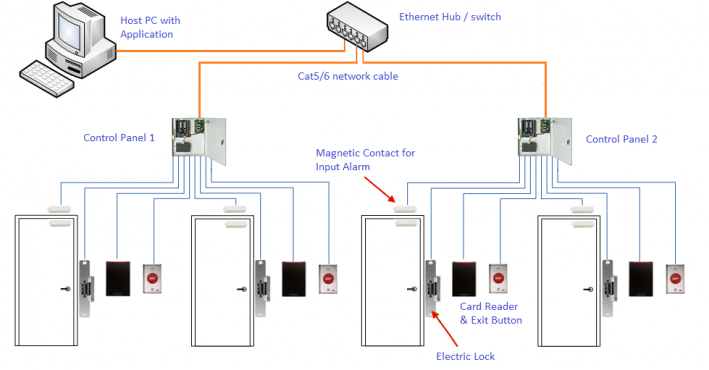Access Door – PT. KREATIF GLOBAL SOLUSINDO